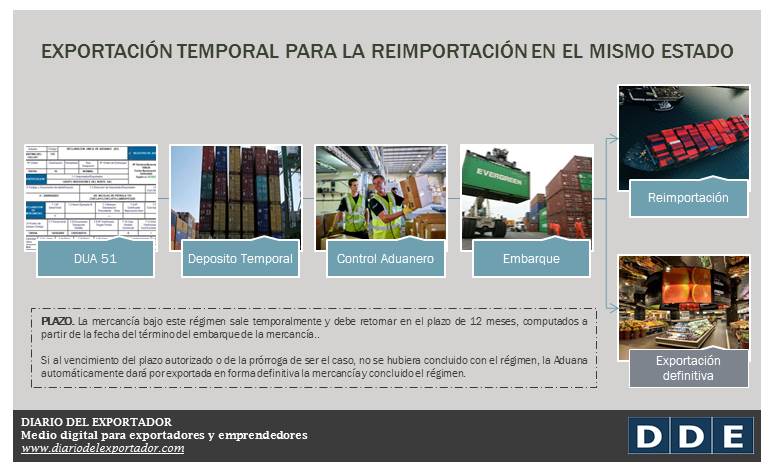 Aduanas Perú: Régimen de Exportación Temporal para la Reimportación en ...
