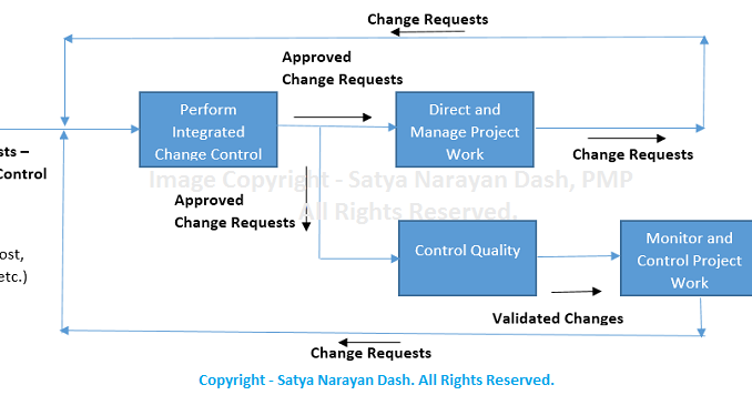 MANAGEMENT YOGI: Change Request Flow (PMP) - PMBOK 5th Edition