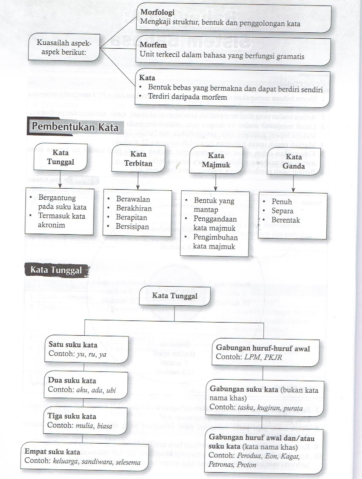 WELCOME: NOTA PEMBENTUKAN KATA