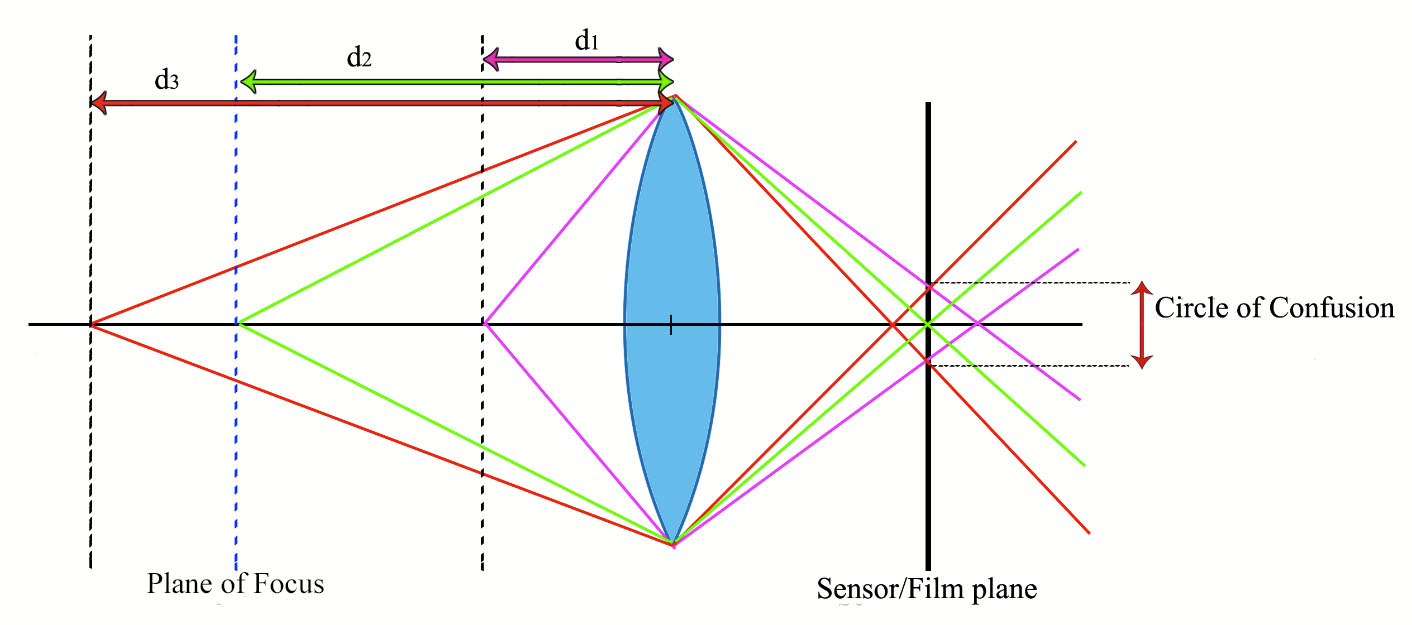 Grayheron Photography: Understanding focus blurs