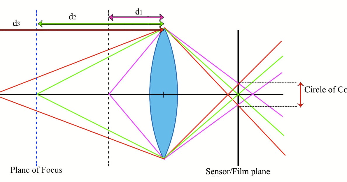 Grayheron Photography: Understanding focus blurs
