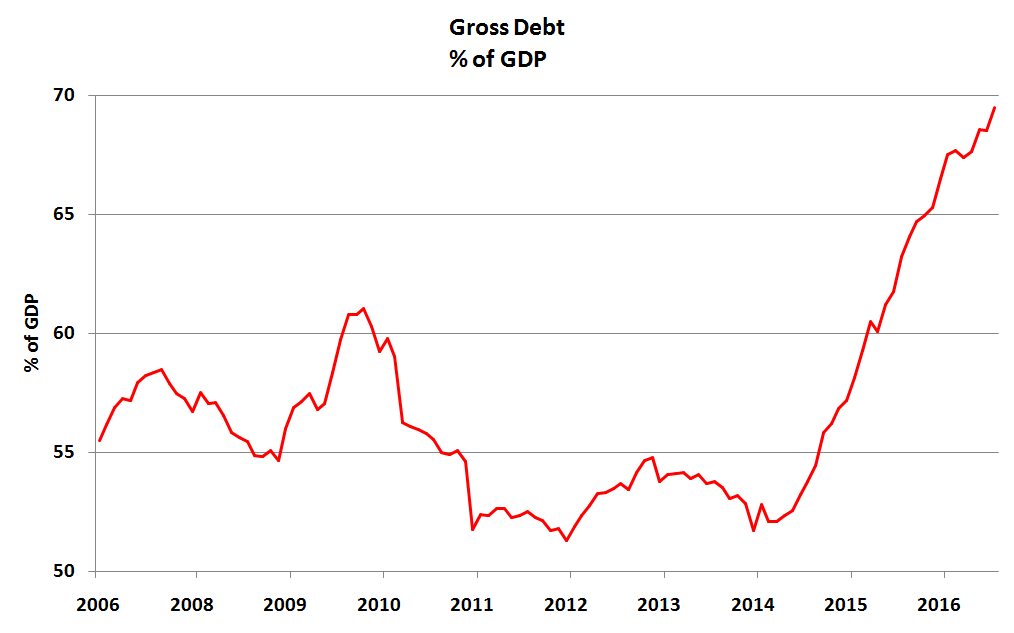 Brazil Monitor: Brazil - Gross Debt to GDP