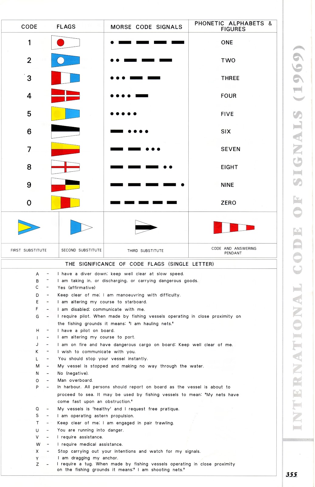 tarunalaut.blogspot.com: Bendera Isyarat Maritim