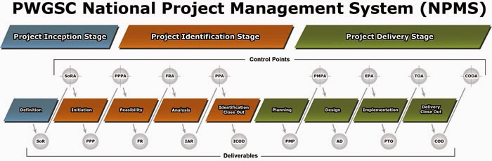 PWGSC Easy Links: PWGSC NPMS - The National Project Management System