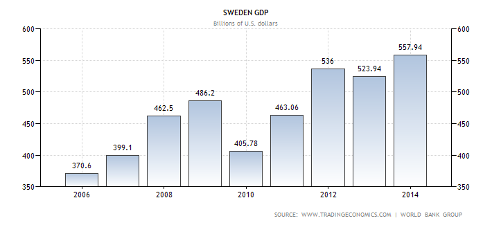 Country analysis on Sweden: The general situation of Sweden GDP