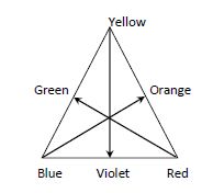 Colour Vision Trichromatic Theory/Young-Helmholtz-Maxwell Theory Of ...