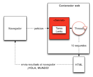 Curso de Java EE: Ejercicios de clase. Clase 5: servlets asíncronos.