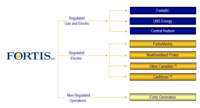 Proyecto4millones: Análisis: Fortis Inc.