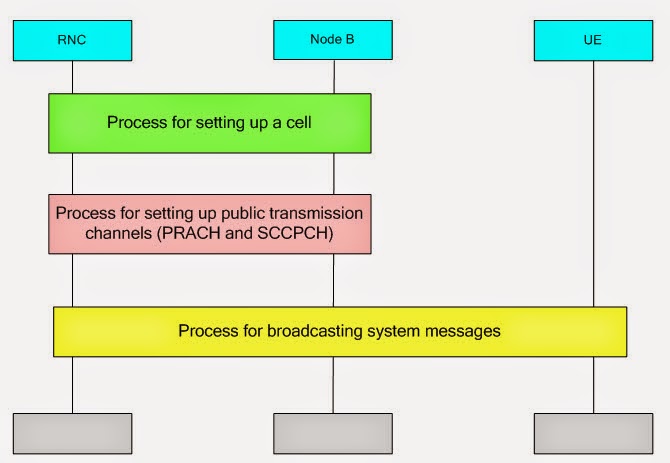 Telecom knowledge and experience sharing: UMTS Cell Selection and ...
