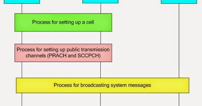 Telecom knowledge and experience sharing: UMTS Cell Selection and ...