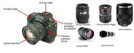Fotografity: Jenis Lensa Kamera