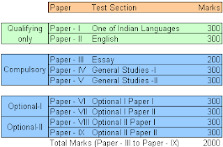 Change in Civil Services 2013 Exam Pattern - New Vs. Old | Career Quips