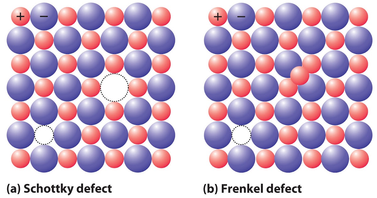 Difference Between Schottky Defect and Frenkel Defect (Schottky Defect ...