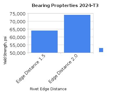 mechanicsupport.com: Rivet Edge Distance