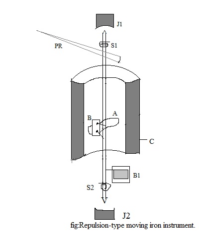 Electronic ki duniya: Repulsion Type MI instrument