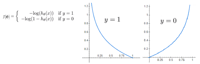 Logistic Regression implementation in Python from scratch | Love for ...