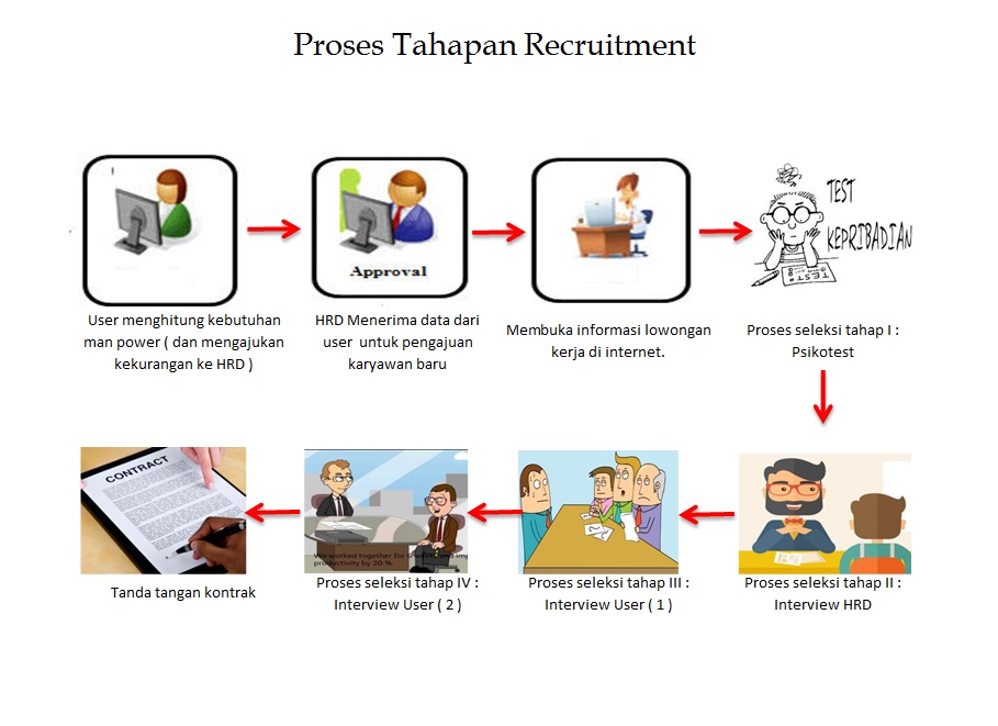MSDM123.com: Proses Tahapan Rekrutmen