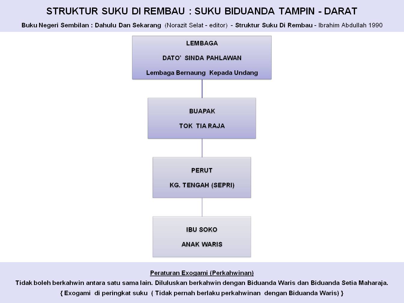WARIS SEMENDA: Struktur Suku Di Rembau
