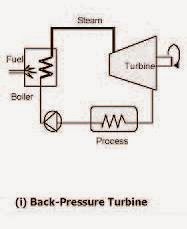 Mechanical Engineering: Schematic Representation of a Back Pressure Turbine