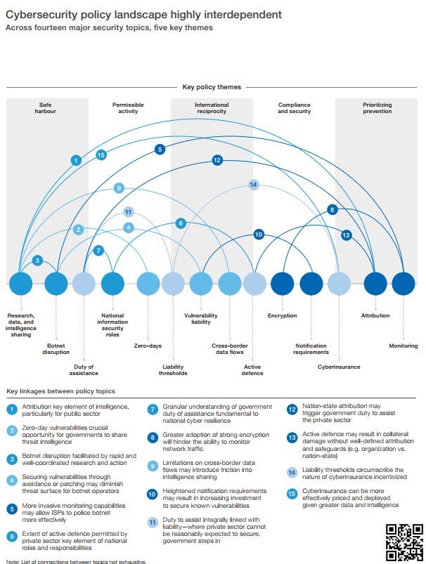 Cybersecurity Policy landscape