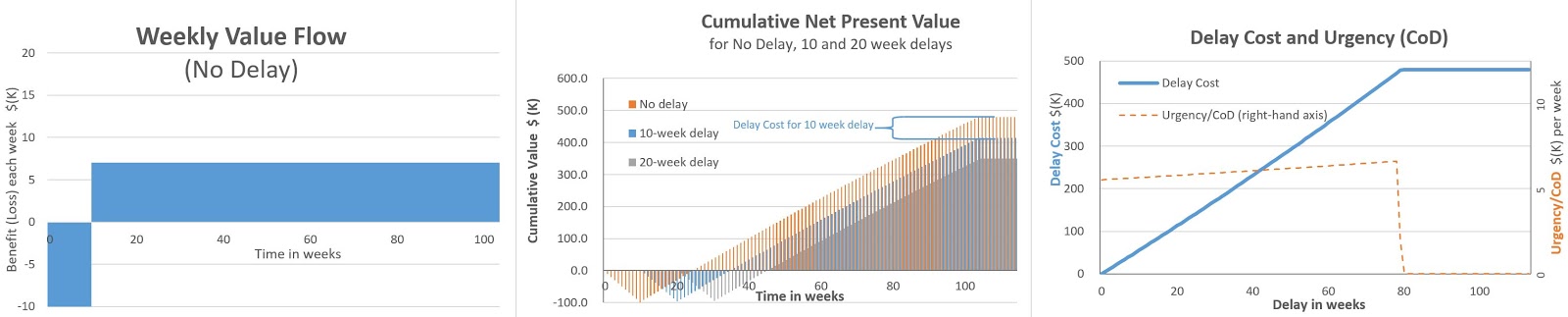Improving projects: Delay Cost and Urgency Profiles