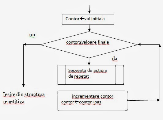 lectieticinfo: Structuri repetitive cu numar cunoscut de pasi For