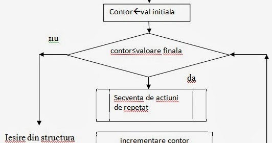 lectieticinfo: Structuri repetitive cu numar cunoscut de pasi For