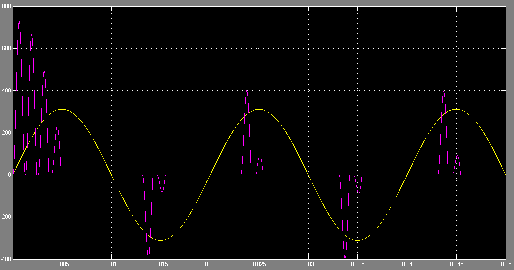 Simulink: Power factor Measurement for Distorted waves