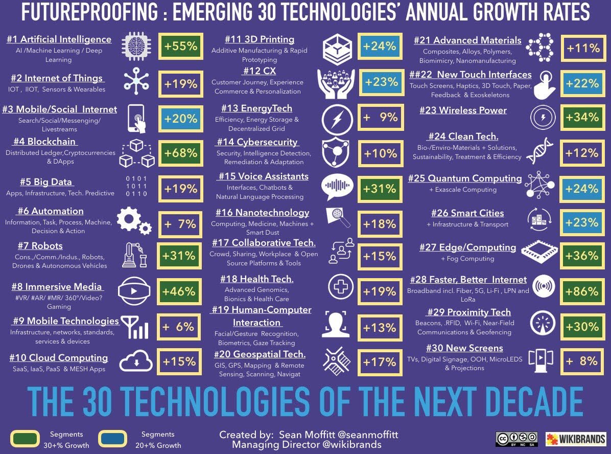 Emerging 30 technologies annual growth rates