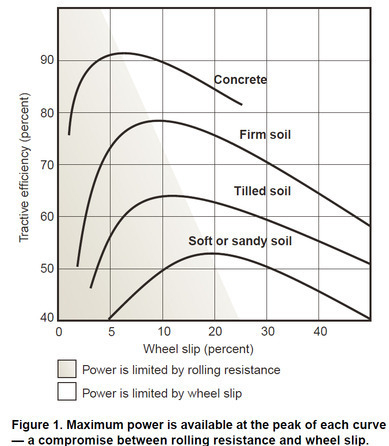 Industrial History: At least 8% Wheel Slippage is Good