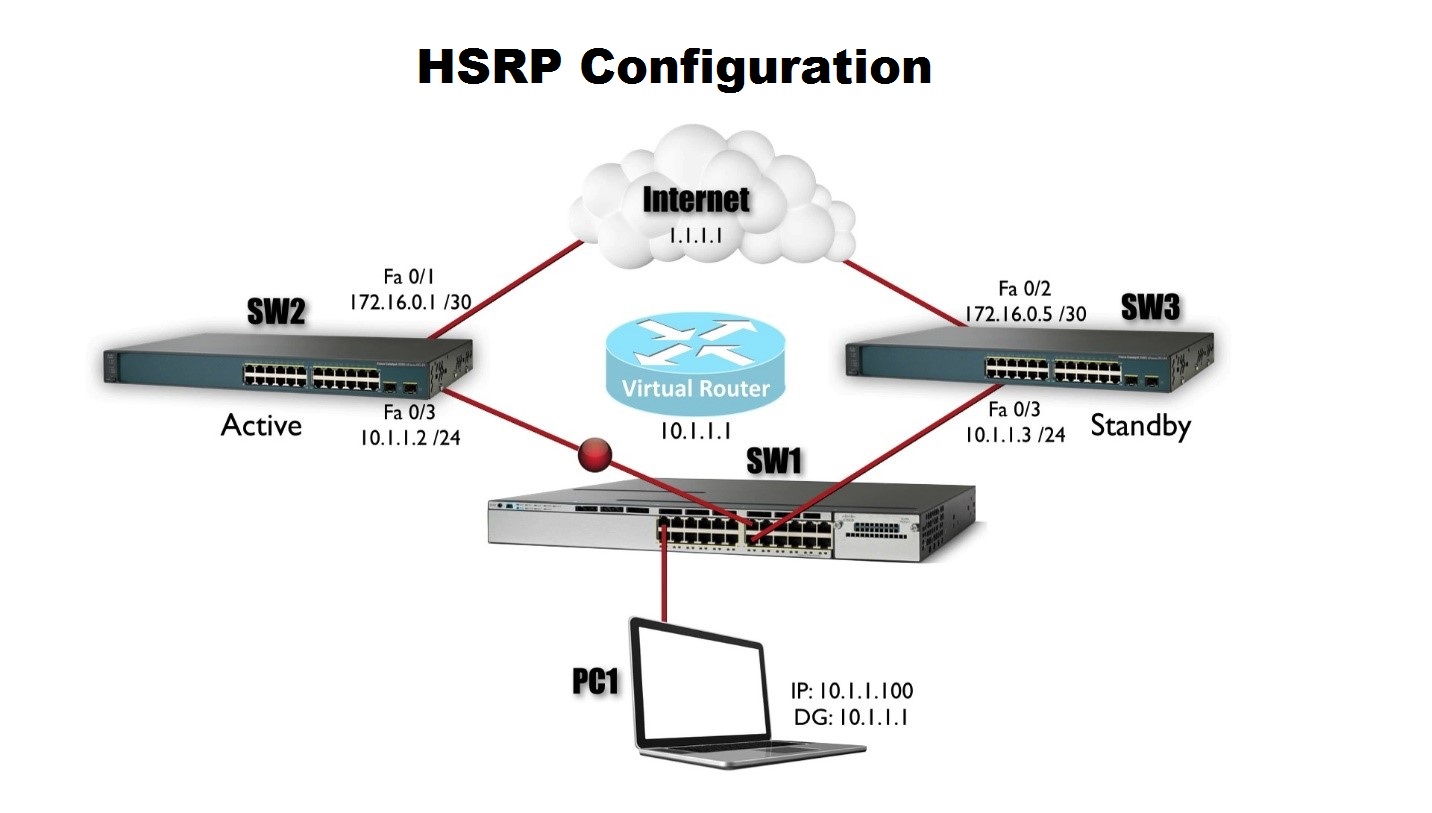 Hsrp Network Diagram