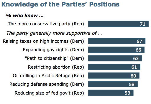Viable Opposition: America's Level of Political Literacy