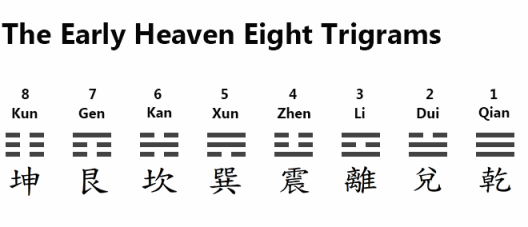 The Eight Trigrams: The Early Heaven 8 Trigrams
