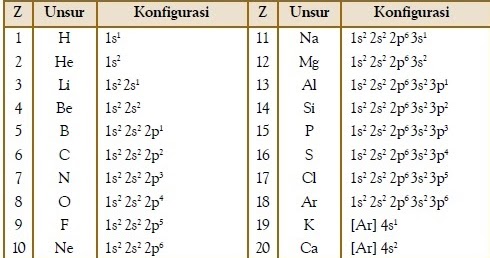 Cara Menentukan Periode dan Golongan Unsur dari Konfigurasi Elektron ...