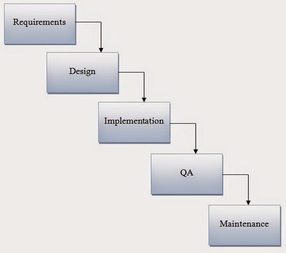 Siklus Pengembangan Software (SDLC - Software Development Life Cycle)