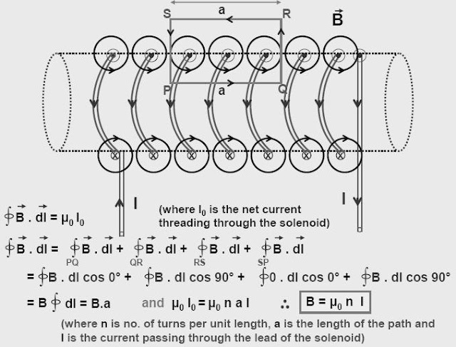 DMR'S PHYSICS NOTES: The Solenoid