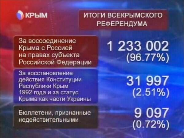 Seemorerocks: Crimea referendum - official results
