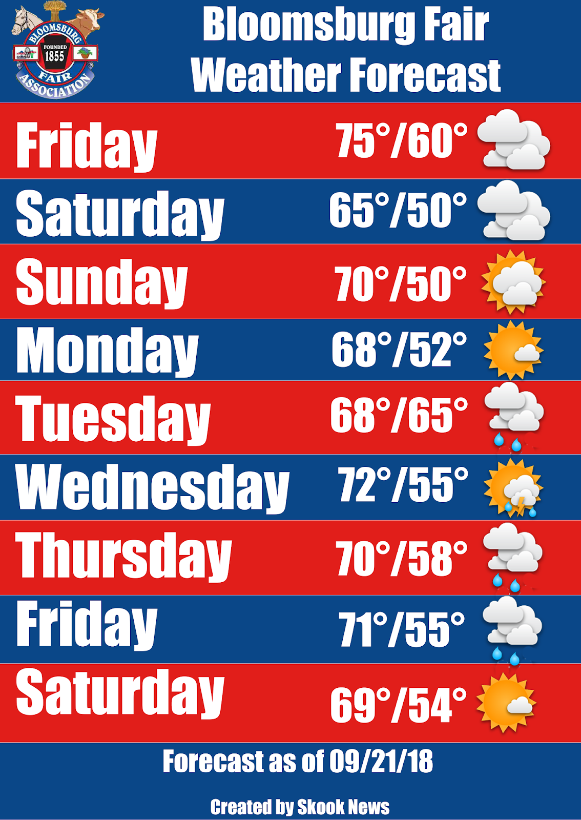 Bloomsburg Fair 2018 Weather Forecast