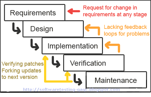 All About Software Testing - A Primer: Iterative Waterfall Model