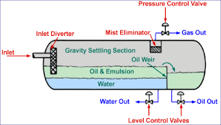 Mari Membaca: Prinsip Kerja Separator Alat Pemisah Fluida Minyak dan ...