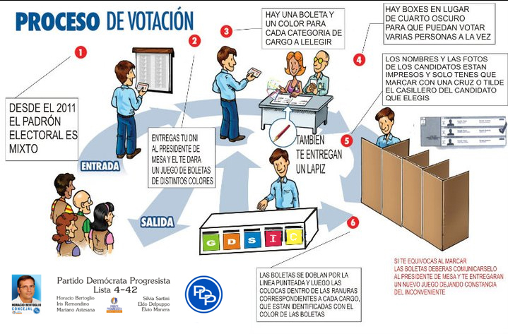 PDP: Proceso de Votación
