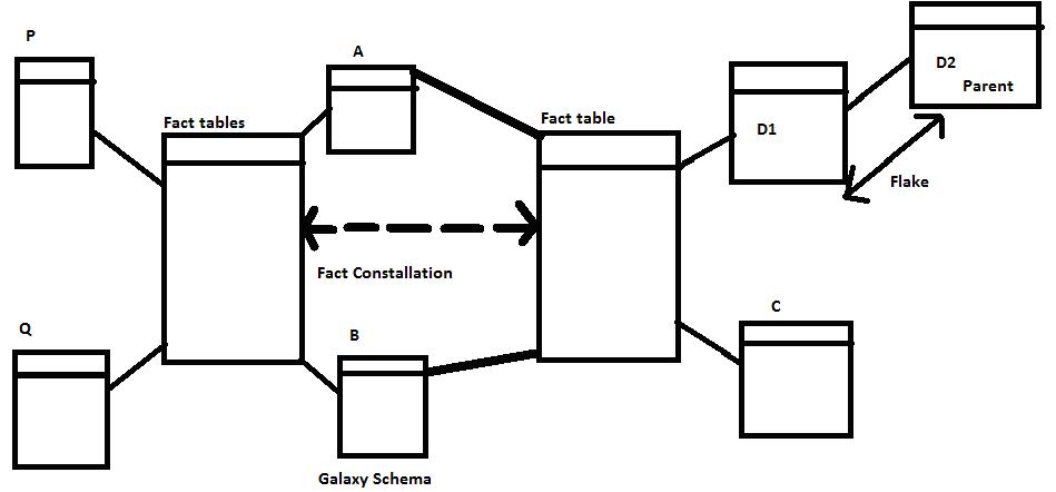 Data Warehouse & Business Intelligence: Galaxy schema