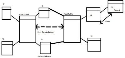 Data Warehouse & Business Intelligence: Galaxy schema