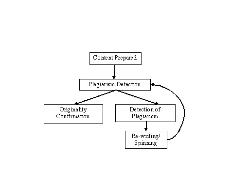 General articles: Flow-chart of Plagiarism Detection