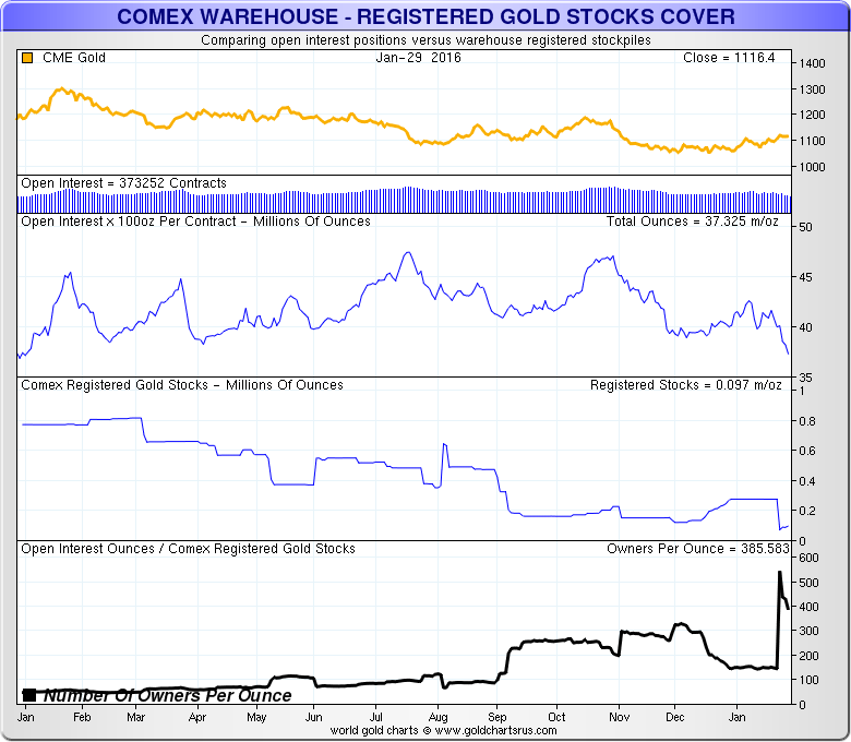 Jesse's Café Américain: Gold Bullion Inventories at Comex Licensed ...