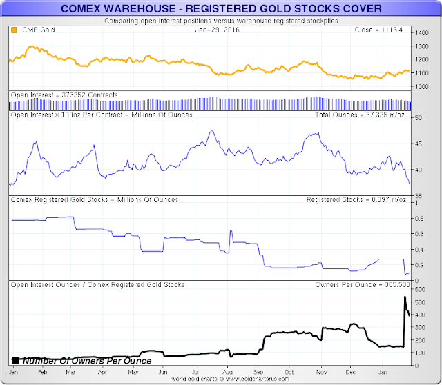 Jesse's Café Américain: Gold Bullion Inventories at Comex Licensed ...