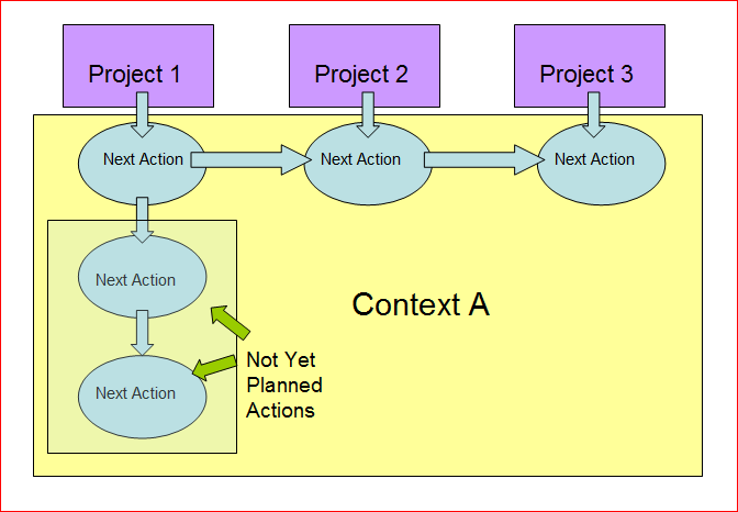 How To GTD: Doing the NEXT Next Action