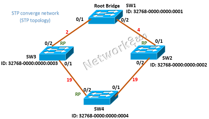 Networkදිසා: CCNA තිස් නවවෙනි පාඩම - Spanning Tree Protocol (STP) - ii