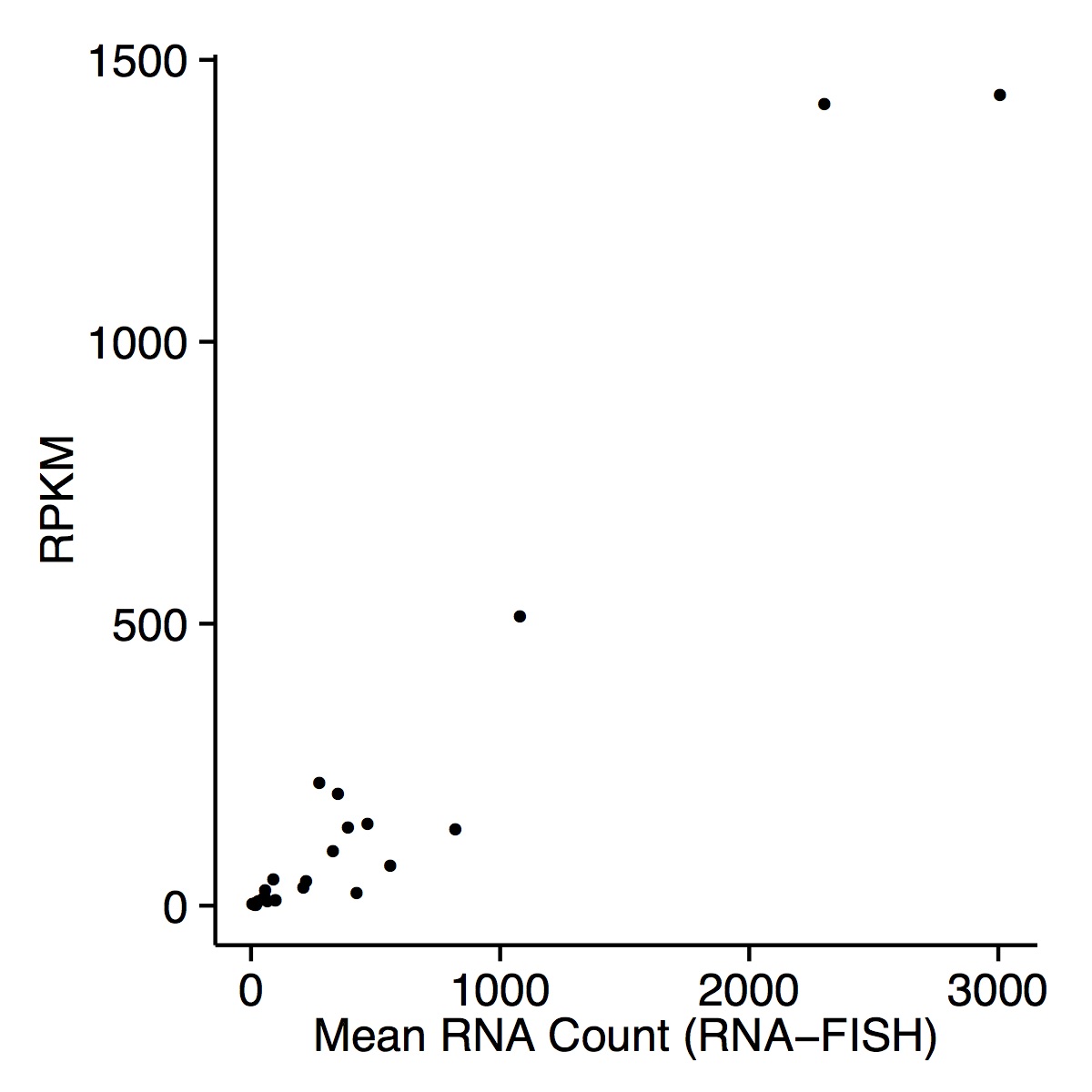 RajLab: RNA-seq vs. RNA FISH for 26 genes