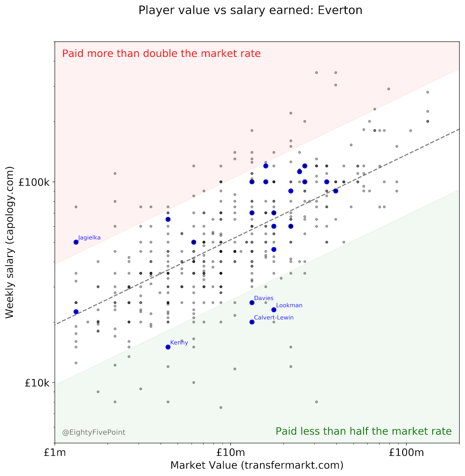 Player values vs salaries earned for each EPL club (2018/19)